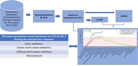 Future Internet Mdpi On Linkedin Deeplearning Lstm Machinelearning Anfis