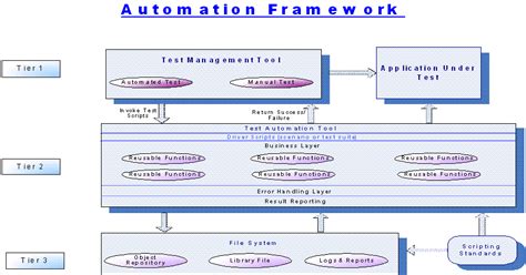 Automation Framework 3TIER TEST AUTOMATION FRAMEWORK