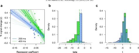 Figure 8 From Striatal Activation Reflects Urgency In Perceptual
