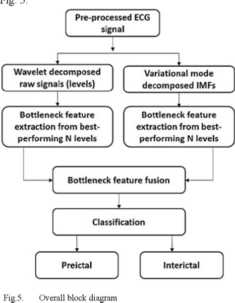Figure 5 From Improving The Performance Of Ecg Based Epileptic Seizure