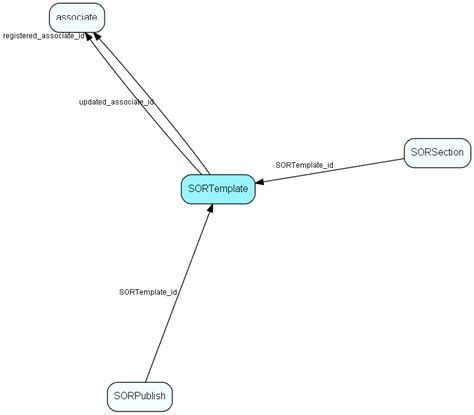 Sortemplate Table Superoffice Docs