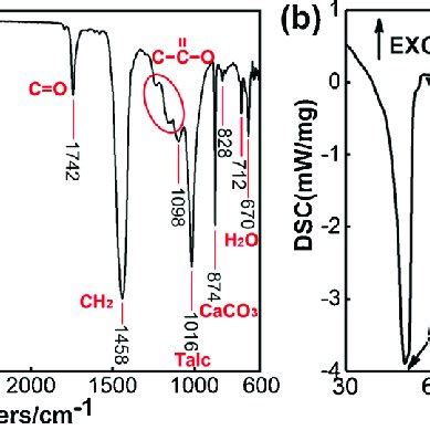 FT IR And DSC Test Results Of The Sealant A FT IR Spectrum Analysis Download Scientific