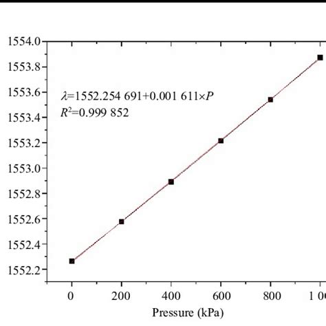 Linear Calibration Curve Of The Calibration Data For The Pressure Sensor Download Scientific