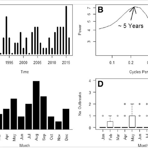 Temporal Patterns Of Cattle Rabies Outbreak Numbers In Costa Rica Download Scientific Diagram