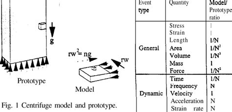 Summary Of Scaling Laws Download Table