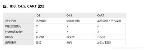 决策树学习算法——id3 c4 5 cart详解 使用sklearn实现id3算法 c4 5算法 比较预剪枝 后剪枝准确率 csdn博客
