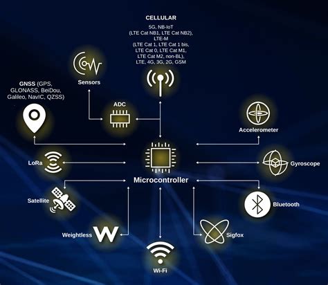 Embedded Systems Design Internet Of Things Design