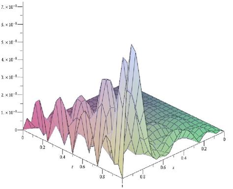 Plot Of Error Function Ux T − Uapproxx T With N 6 For α 12 Download Scientific