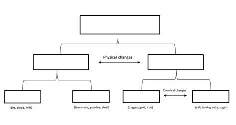 Chemistry Chapter 3 Diagram Quizlet