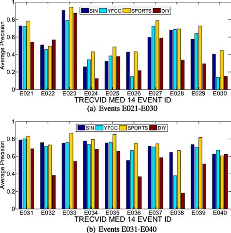 Comparison Of Single Feature With The Proposed Method For Events