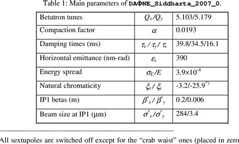 Table 1 From Dynamic Aperture Optimization For The Dafne Upgrade Semantic Scholar