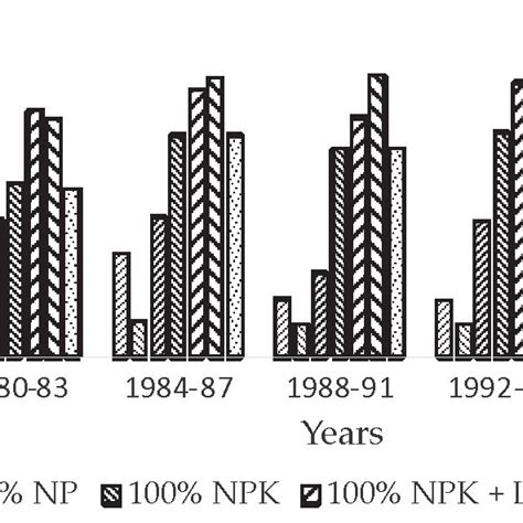 Long Term Effect Of Continuous Cropping Fertilization Manuring And