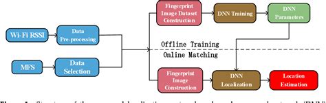 Figure 1 From Deep Learning For Fingerprint Localization In Indoor And Outdoor Environments