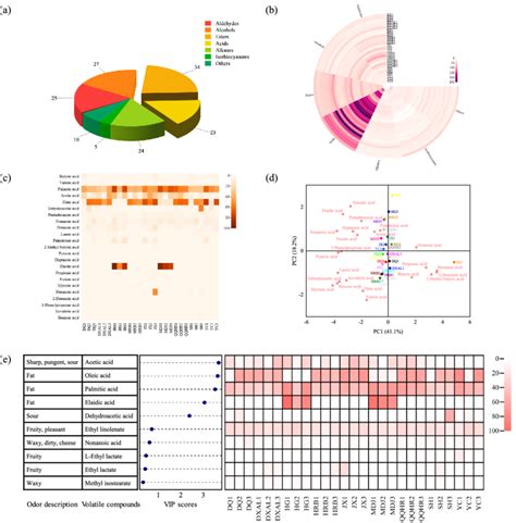 Classification A And Content B Of Volatile Compounds Volatile Acid Download Scientific