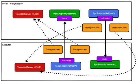 尚硅谷大数据技术spark教程 笔记07【spark内核and源码（环境准备、通信环境、应用程序执行、shuffle、内存管理）】 Csdn博客