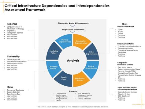Critical Infrastructure Assessment Framework Facilities Management