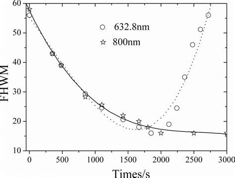 The Fwhm Of Probe Beam Varies As Time Circle Is Beam With 6328 Nm
