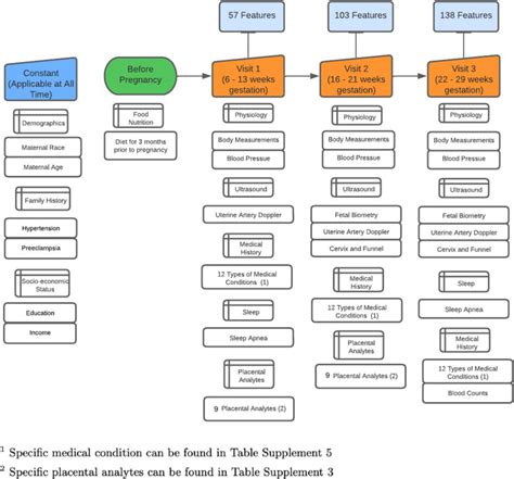 A Comprehensive And Bias Free Machine Learning Approach For Risk Prediction Of Preeclampsia With