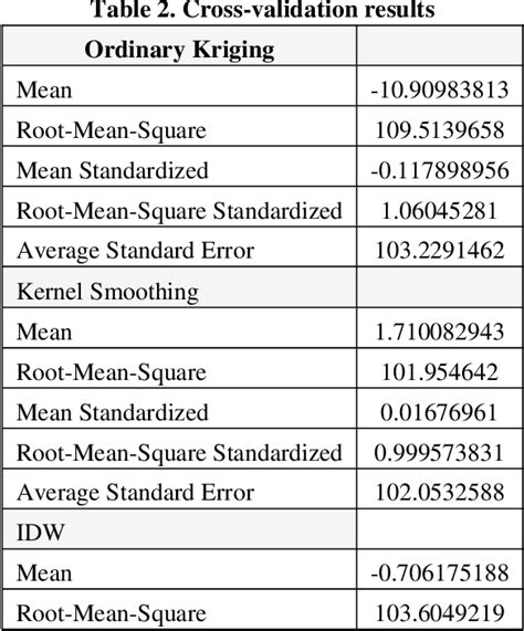 Table 2 From Comparison Of Spatial Interpolation Methods For Estimating The Annual Rainfall In
