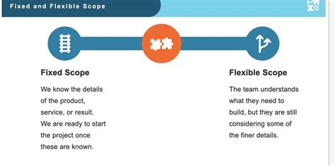 Seth Wolfe Mba Realtor ® On Linkedin Fixed Vs Flexible Scope Is