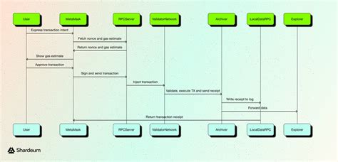 Node Lifecycle
