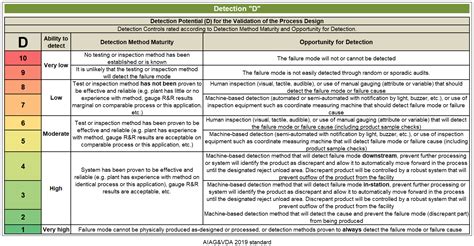 Aiag Vda Pfmea Free Training Guide Procedure With Example Quality