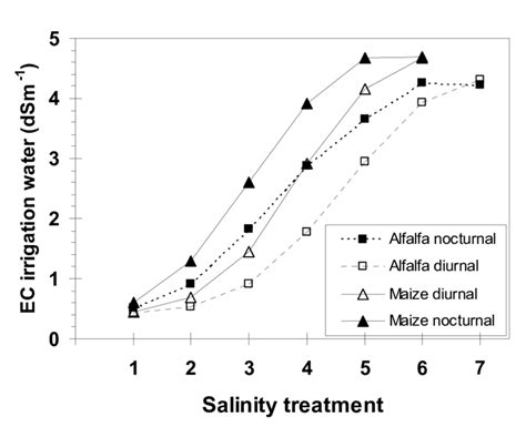 Salinity Of Irrigation Water Eciw Measured In The Different Salinity