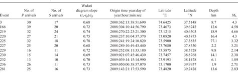 Figure 1 From Crustal And Uppermost Mantle Velocity Structure Along A Profile Across The Pamir