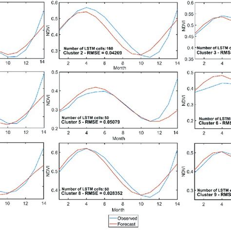 Observed Versus Forecasted Ndvi Of The Testing Dataset Download