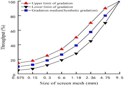 Ms 3 Micro Surfacing Mineral Grading Curve Download Scientific Diagram