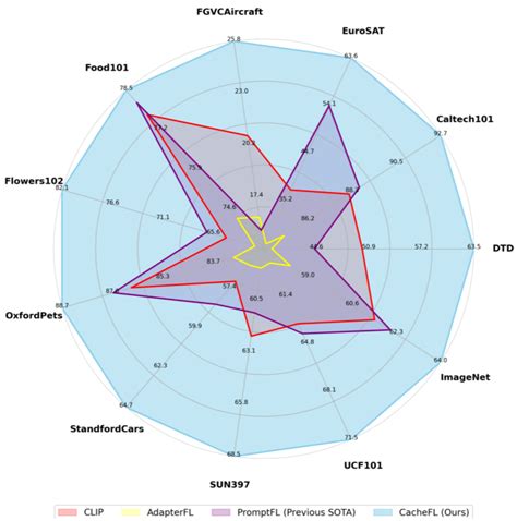 Cachefl Efficient Federated Cache Model Fine Tuning For Vision Language Models