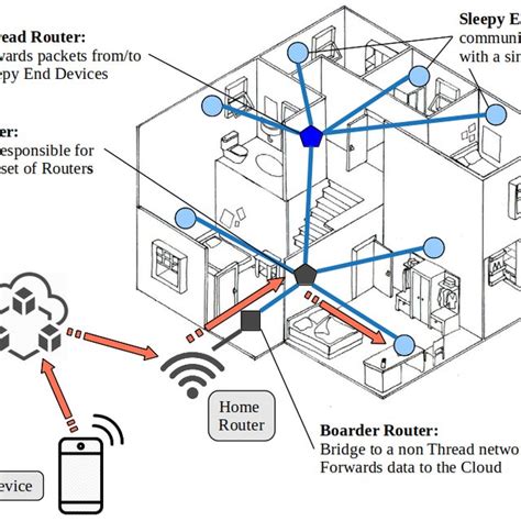 Typical Smart Home Setting Download Scientific Diagram