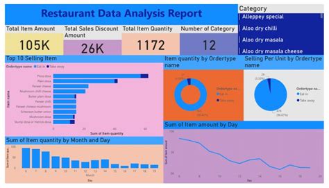 Keerthana Gopal On Linkedin Dataanalytics Powerbi Datavisualization Kaggle Datacleaning…