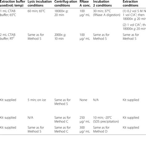 Comparison Of Dna Extraction Methods Download Table