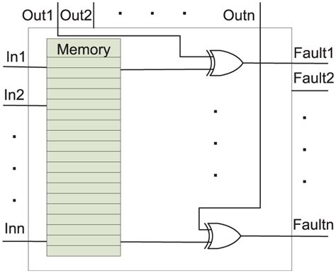 structure of fault detection module download scientific diagram