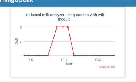 Figure From IOT Based Milk Analyzer Using Arduino With Wi Fi Module Semantic Scholar