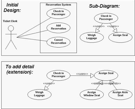 What Is Extends In Use Case Diagram