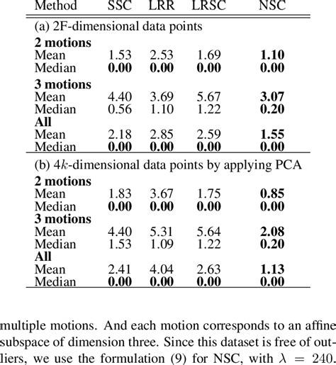 Clustering Error In On Hopkins 155 Download Table