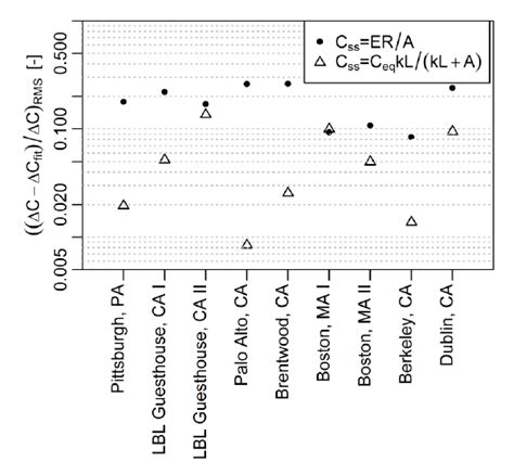 Goodness Of Fit For Modeled Pseudo Steady State Indoor Formaldehyde Download Scientific