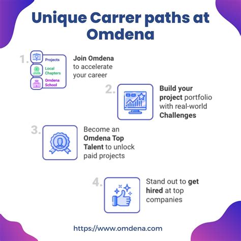 omdena new delhi chapter on linkedin ai ml machinelearning