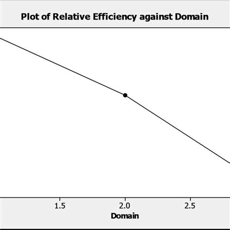 Plot Of Relative Efficiency Against The Domain Download Scientific
