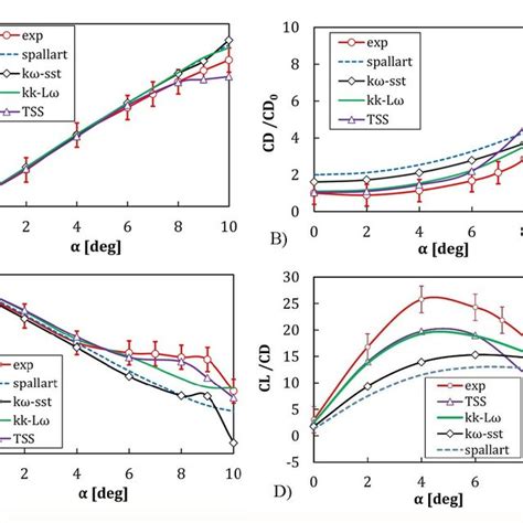 Some Kinds Of Lambda Wing Configurations Luckring 2010 Download Some Kinds Of Lambda Wing Configurations Luckring 2010 Download