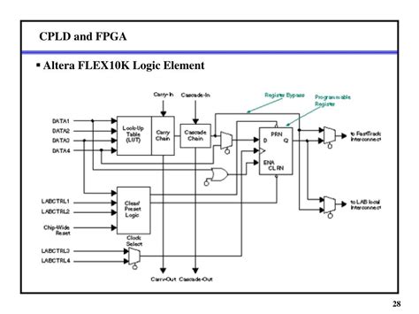 Ppt Fpga 설계 Powerpoint Presentation Free Download Id 1343811