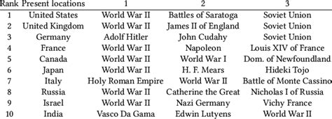 Top 10 Locations And Their Top 3 Co Occurring Past Entities Of Any