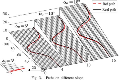 figure 3 from path tracking control of car like wheeled mobile robot on