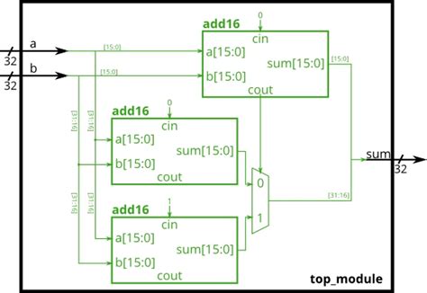 [verilog 练习]hdlbits moduls hierarchy7 9 哔哩哔哩