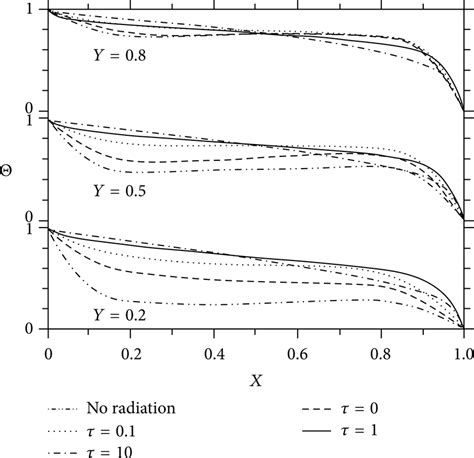 The Nondimensional Temperature Distribution At The Different Locations