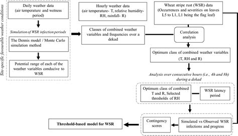 A Threshold Based Weather Model For Predicting Stripe Rust Infection In Winter Wheat Plant Disease