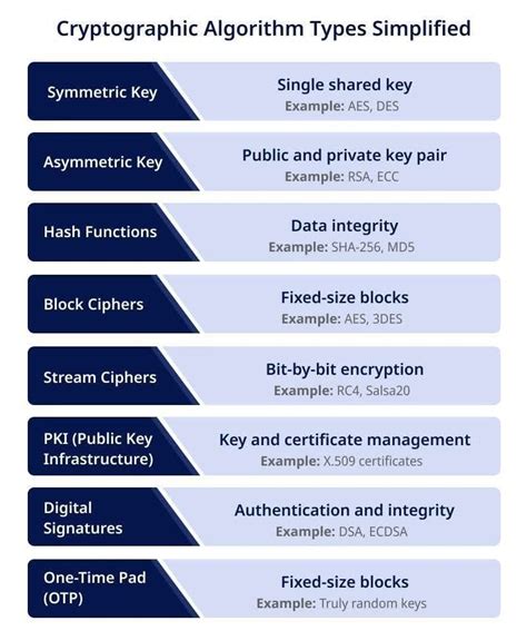 Start With The Cryptographic Algorithm And Type Prasanth Nandakumar
