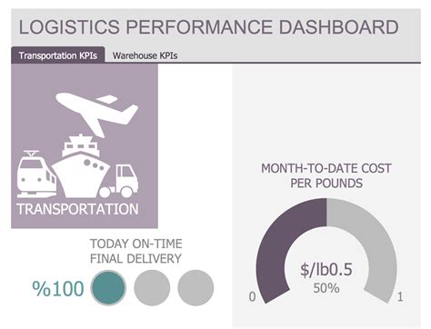 Logistic Dashboard Solution